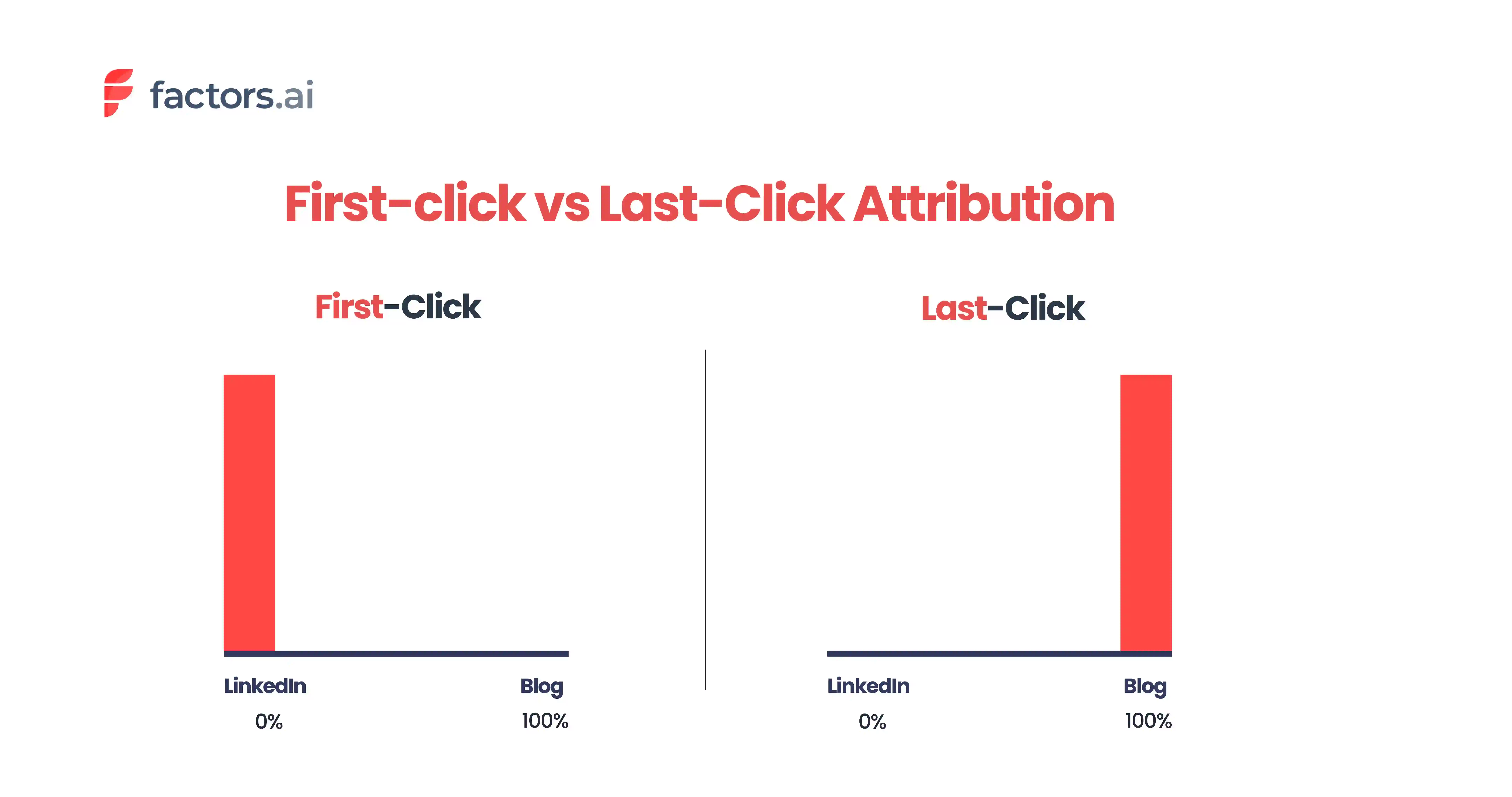 What is Last Click Attribution and How Can SaaS Companies Use It?