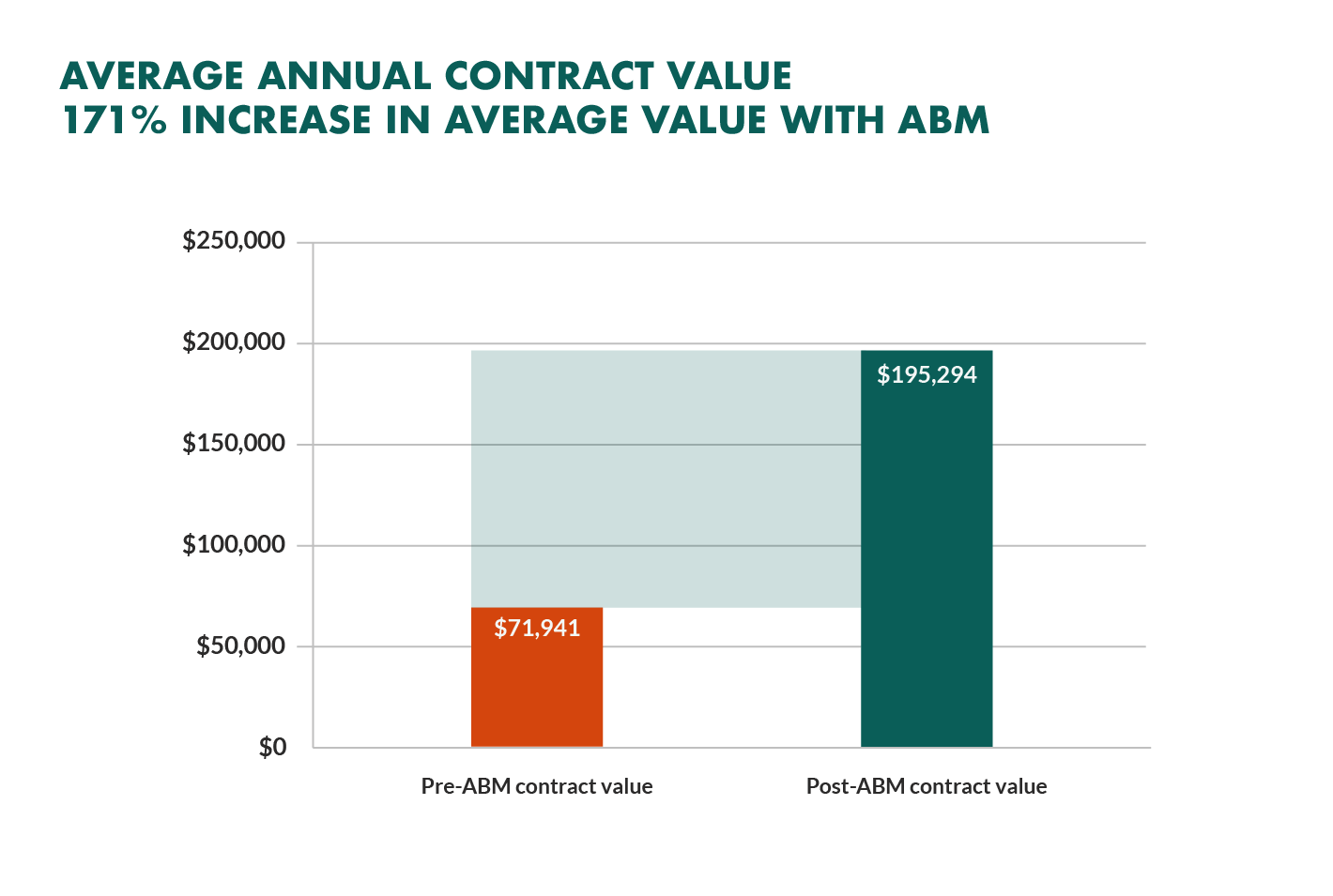 ABM Team Structure: Roles And Responsibilities