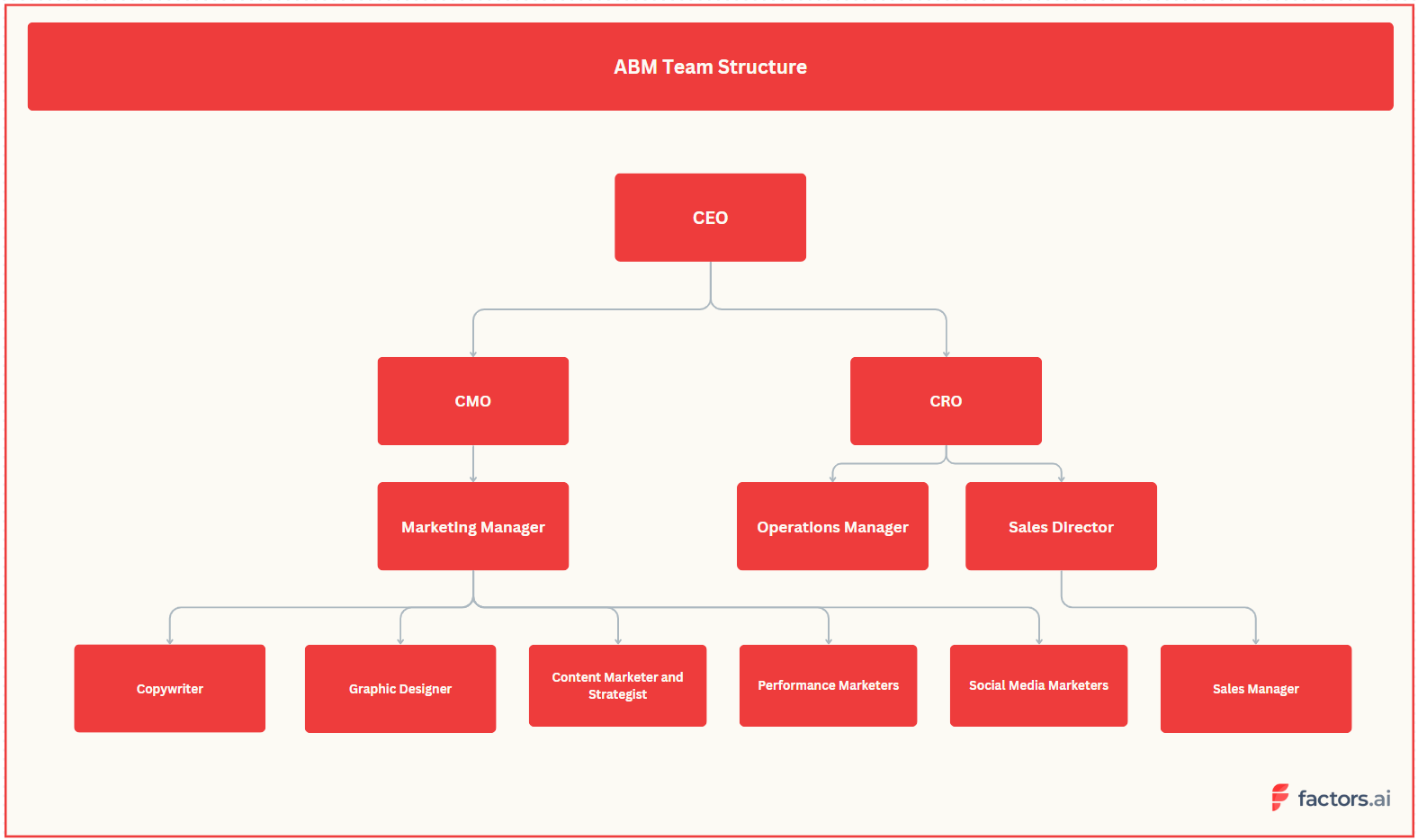 ABM Team Structure: Roles And Responsibilities