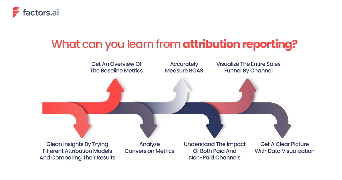 Attribution Reporting 101: Understanding the Basics