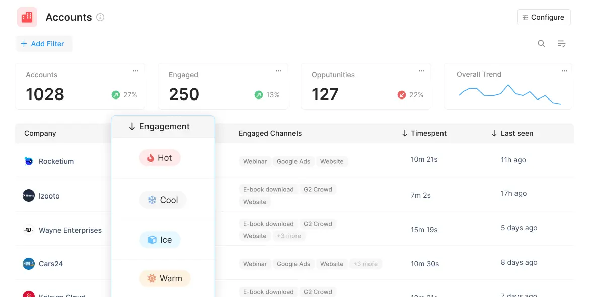 Convert High-Intent Accounts With Salesforce & Webhooks | Factors