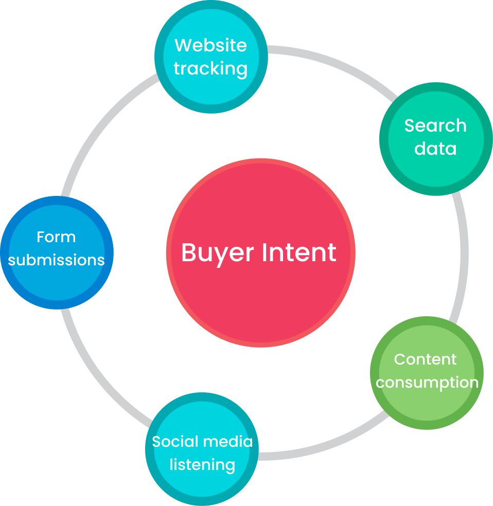 What Is Buyer Intent? | For Account-Based Marketing