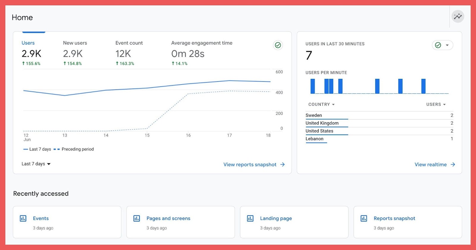 6 Best Content Marketing Analytics Tools for SaaS (2023)