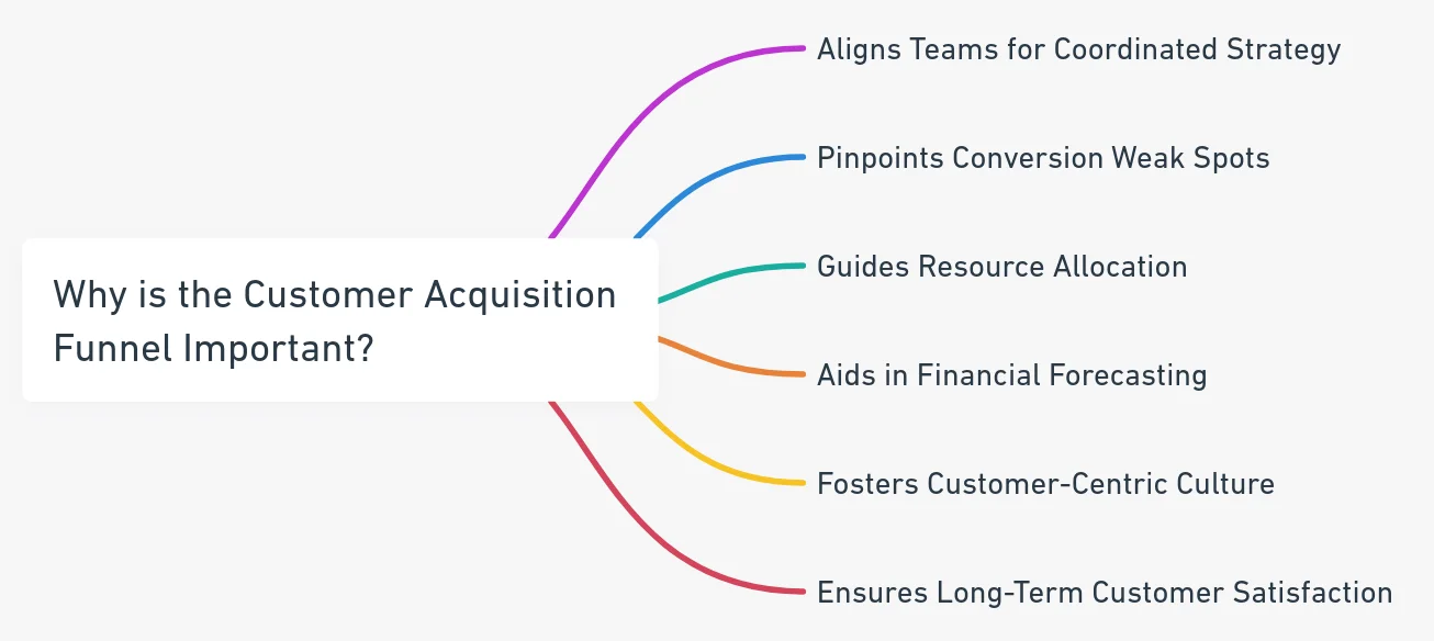 Customer Acquisition Funnels - A 6-Step Guide For 2024