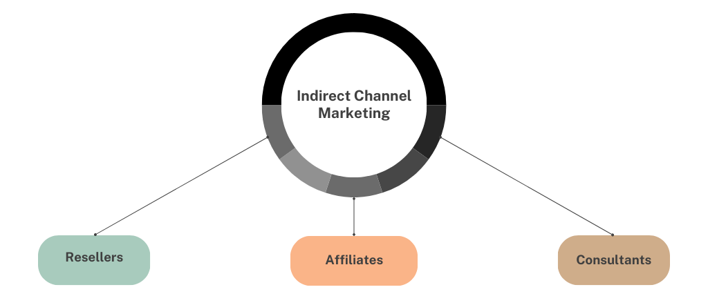 B2B Channel Marketing | A Beginner’s Guide