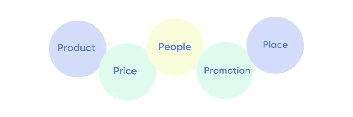 5 Ps of Marketing: Meaning, Importance & Examples