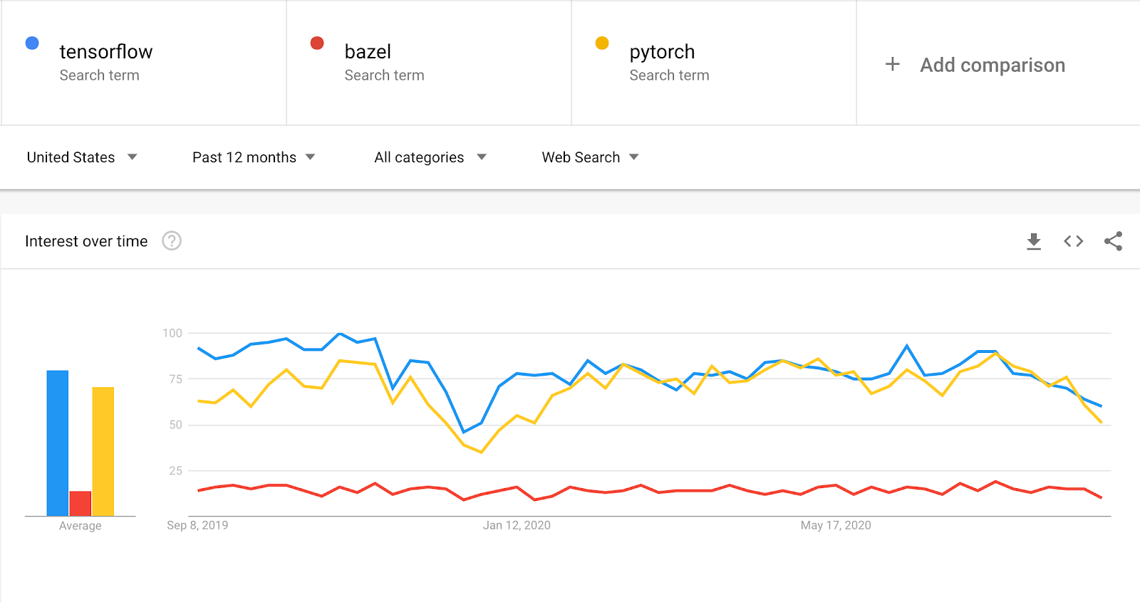 How We Used Bazel to Streamline Our AI Development