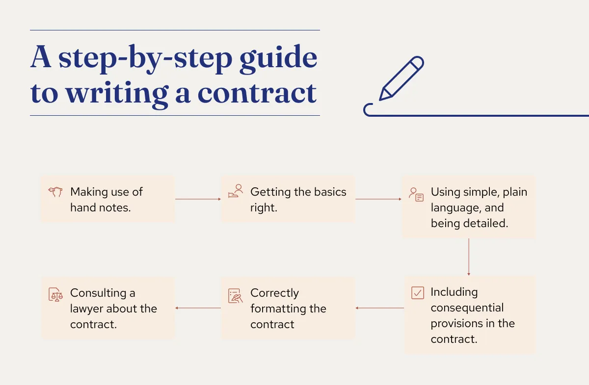 How To Write A Contract Effectively In 2022