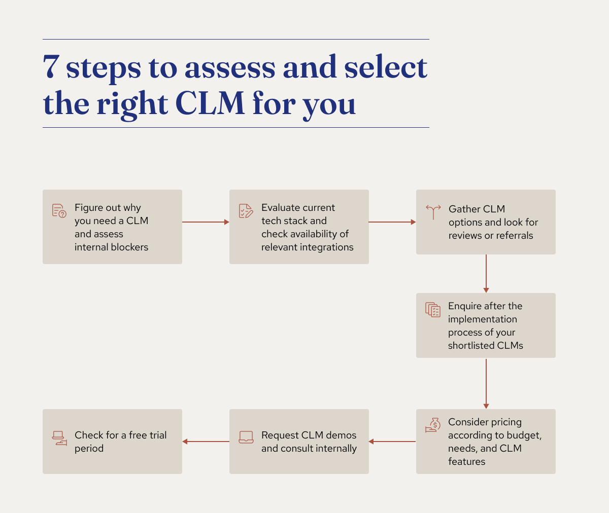 How to choose a CLM solution that works for you.