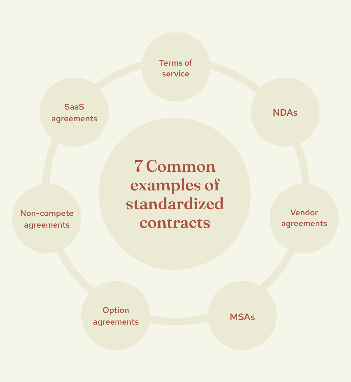 How to Standardize a Contract in 7 Easy Steps: Contract Standardization Guide