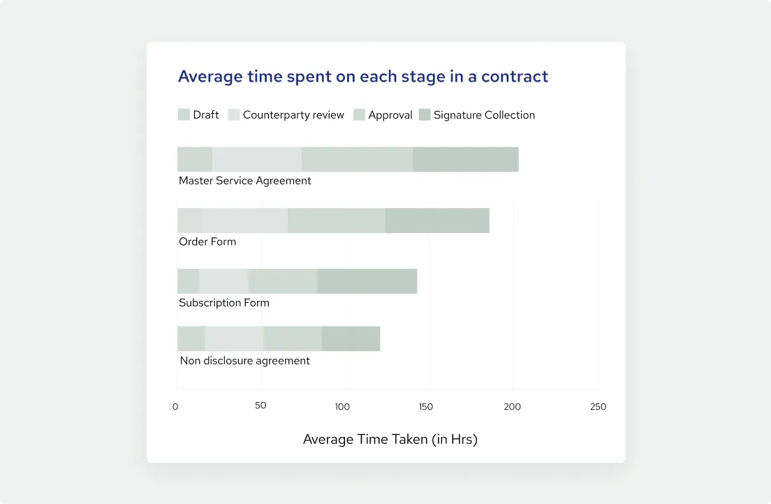 4 Crucial Contract Management KPIs to Track for Legal Success
