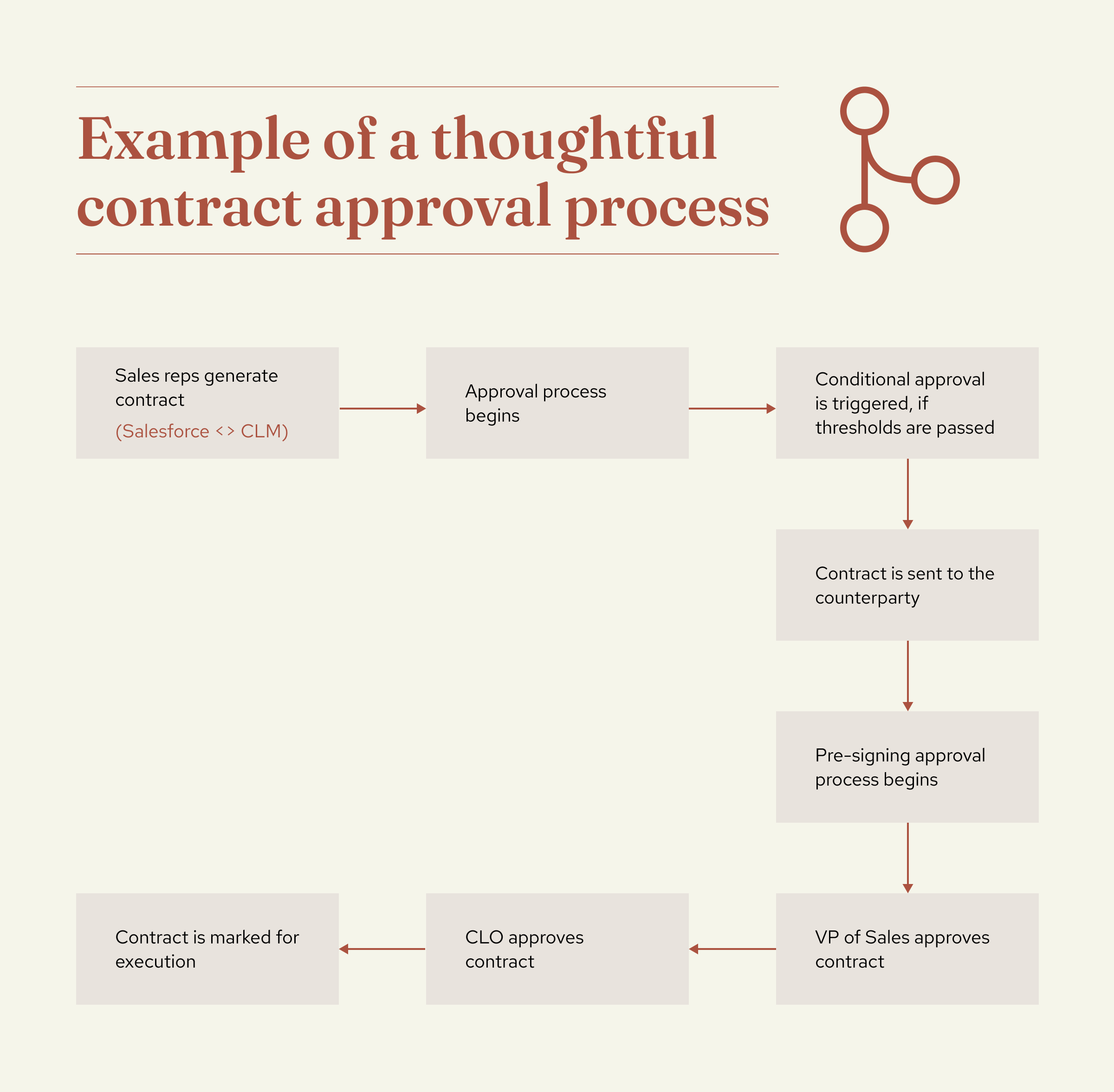 How to Set Up an Efficient Contract Approval Process (+Template & Examples)