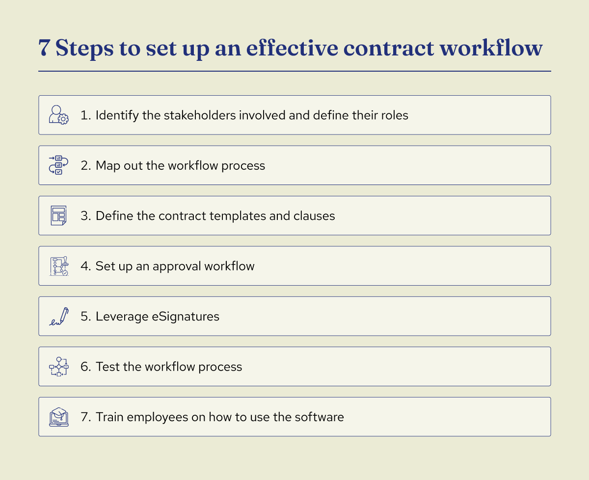 Contract Workflow: A Step-By-Step Guide