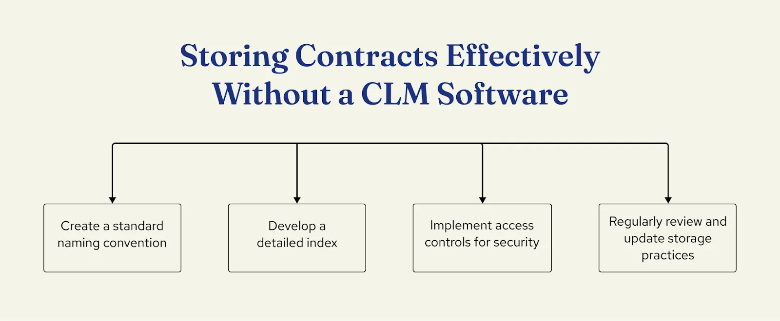 Tracking Contract Compliance: Best Practices + Tools