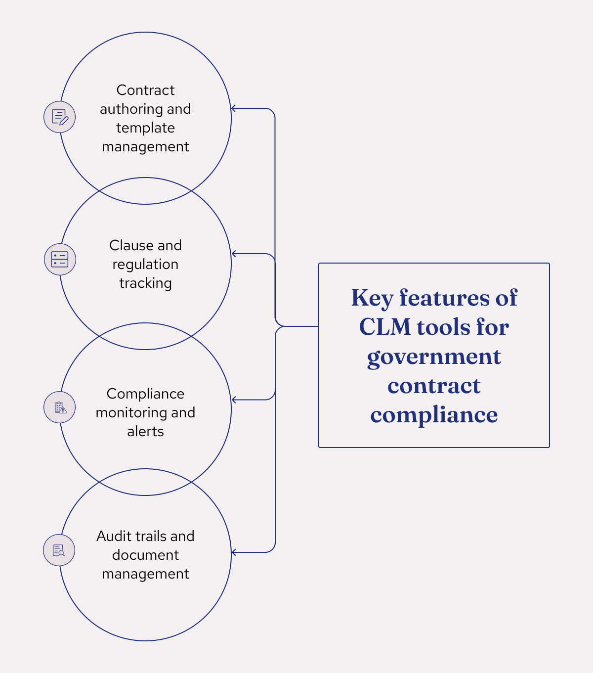 Government Contract Management: Ensure Compliance with CLM