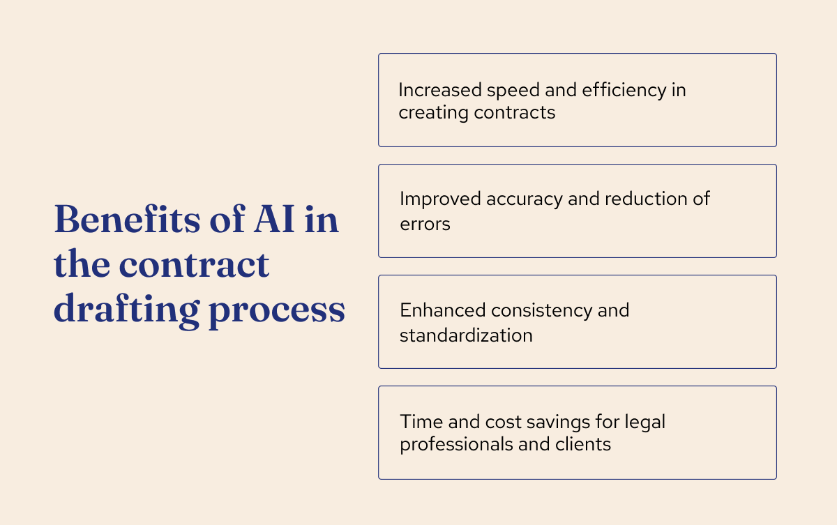 AI Contract Drafting: Enhanced Speed and Compliance