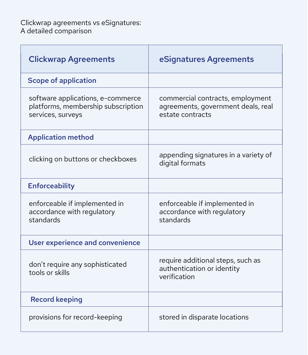 Click-to-Sign: Clickwrap Agreements vs eSignatures