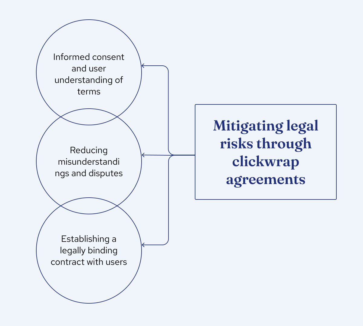 Clickthrough Agreements: Resolving Legal Liabilities clickthrough ...