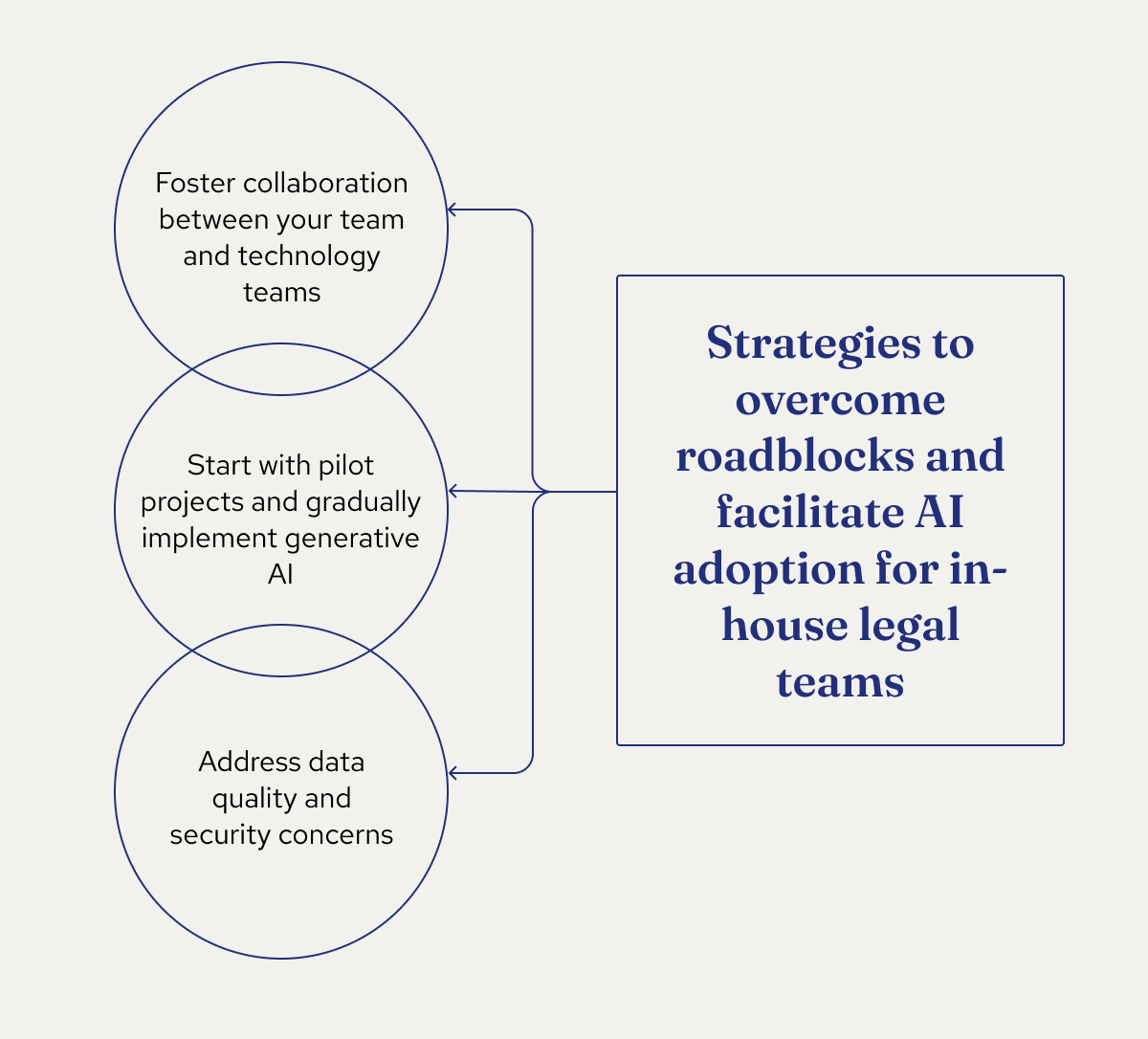 Strategies to Overcome Roadblocks to Generative AI Adoption for Legal