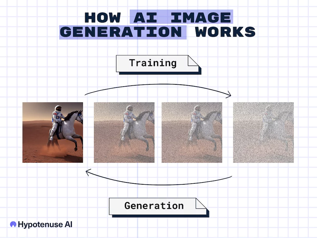How Does AI Image Generation Work? - Hypotenuse AI