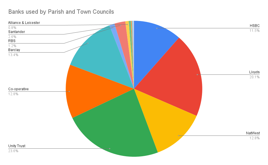 The Best Online Bank Accounts for Parish and Town Councils (2023)