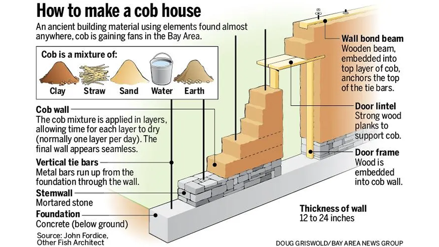 Earth Architecture: Innovative techniques in mud construction and its ...