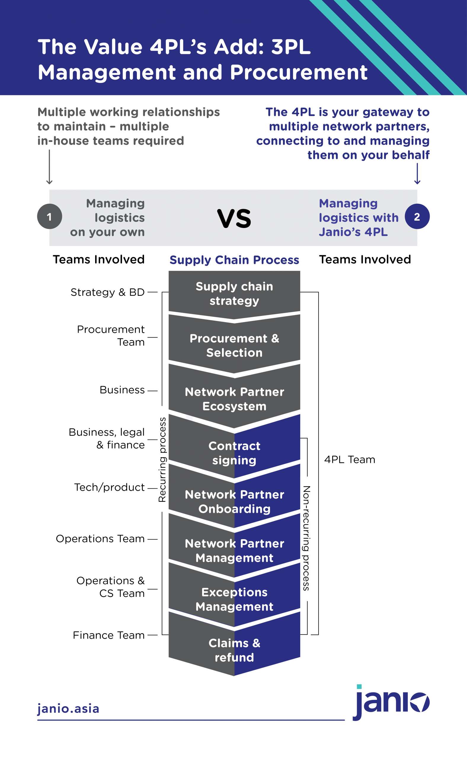 4PL Logistic Singapore: Managing 3PLs for Better Performance & Cost