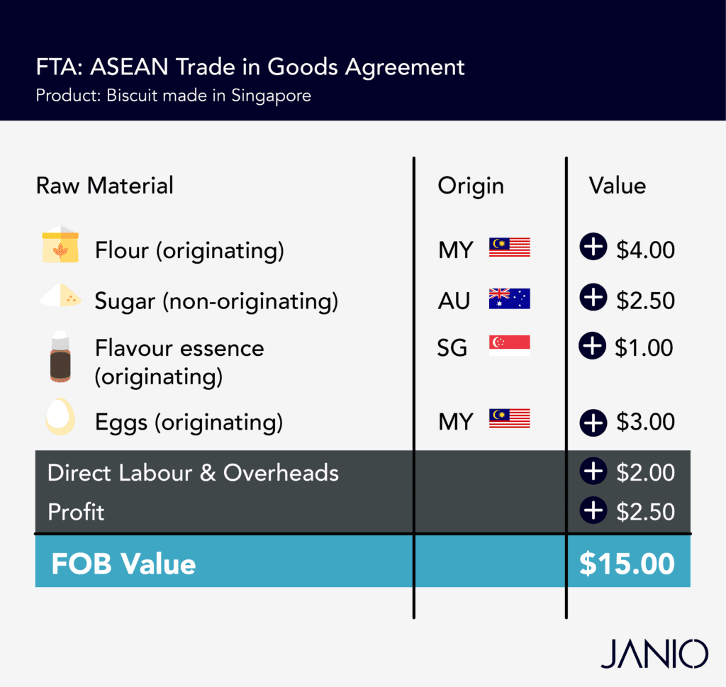 An Overview of ASEAN Free Trade Agreements and What They Mean for ...
