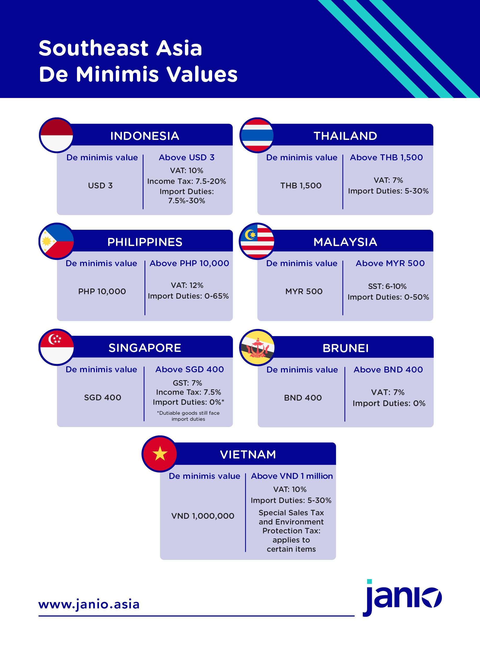 De Minimis Rates in Southeast Asia - Janio