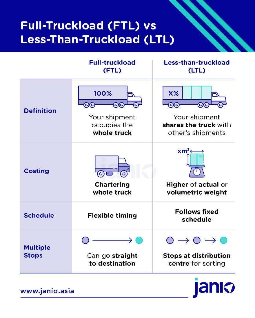 LTL vs FTL: What is Less-than-Truckload and Full-Truckload Freight? - Janio