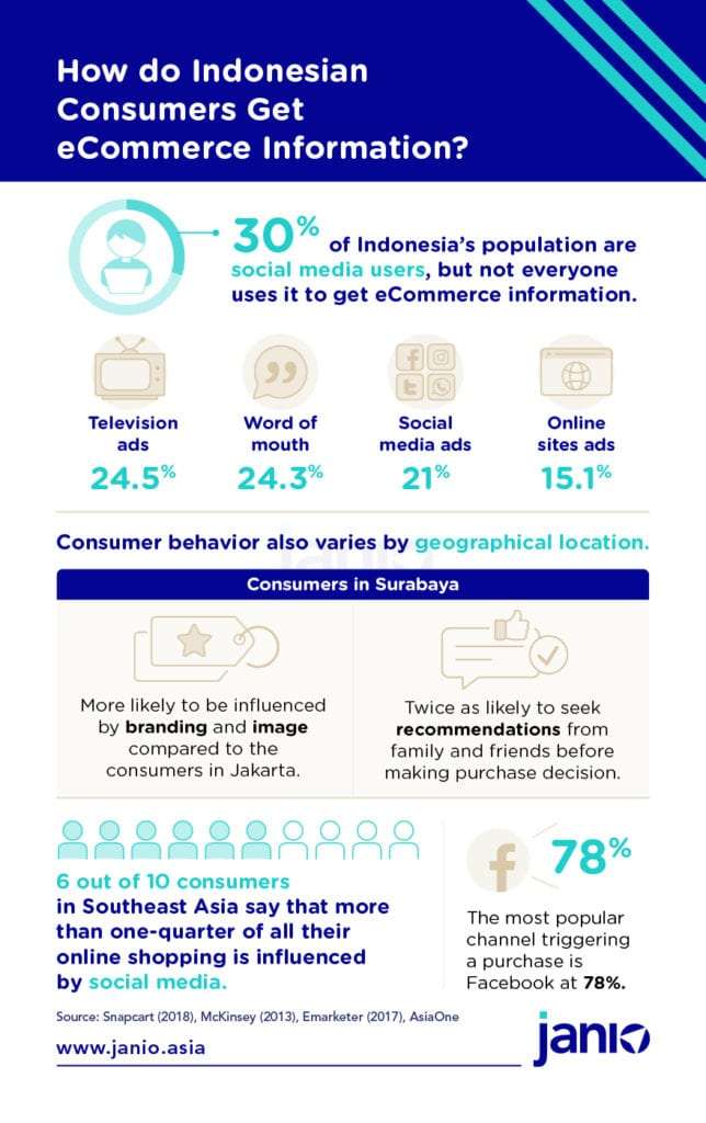 Want to find out more insights into Indonesia’s online shoppers like ...