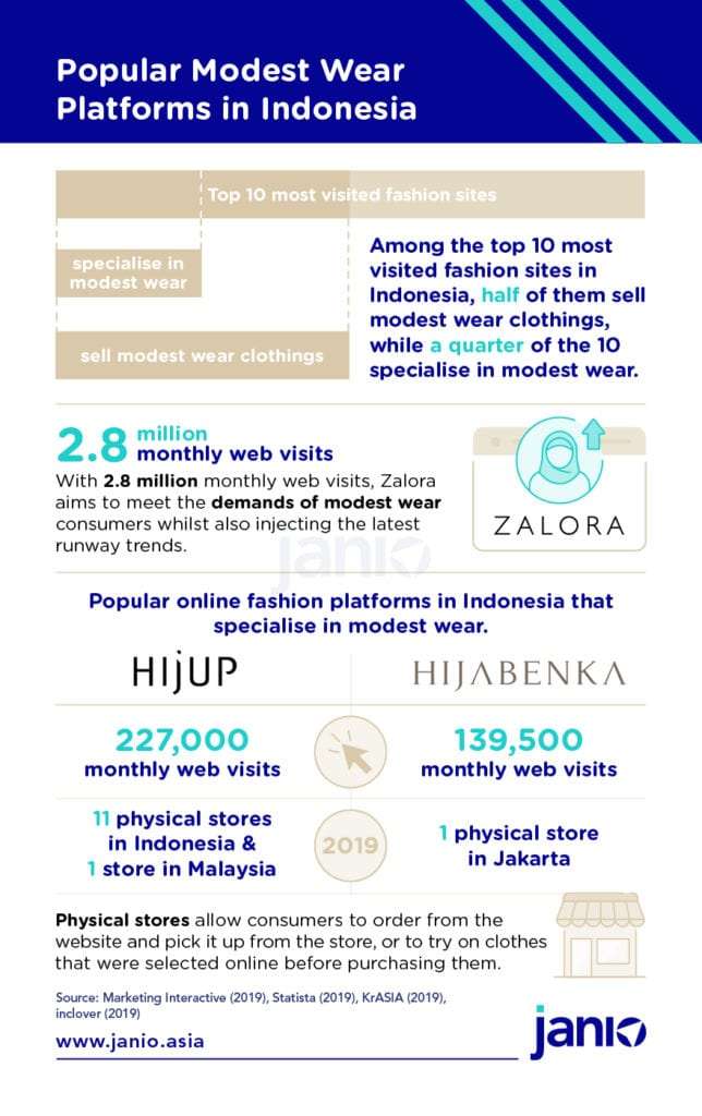Where do Consumers in Indonesia Make Their Online Modest Wear Purchases?