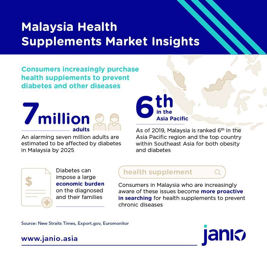 Consumers increasingly consume health supplements to prevent diabetes ...