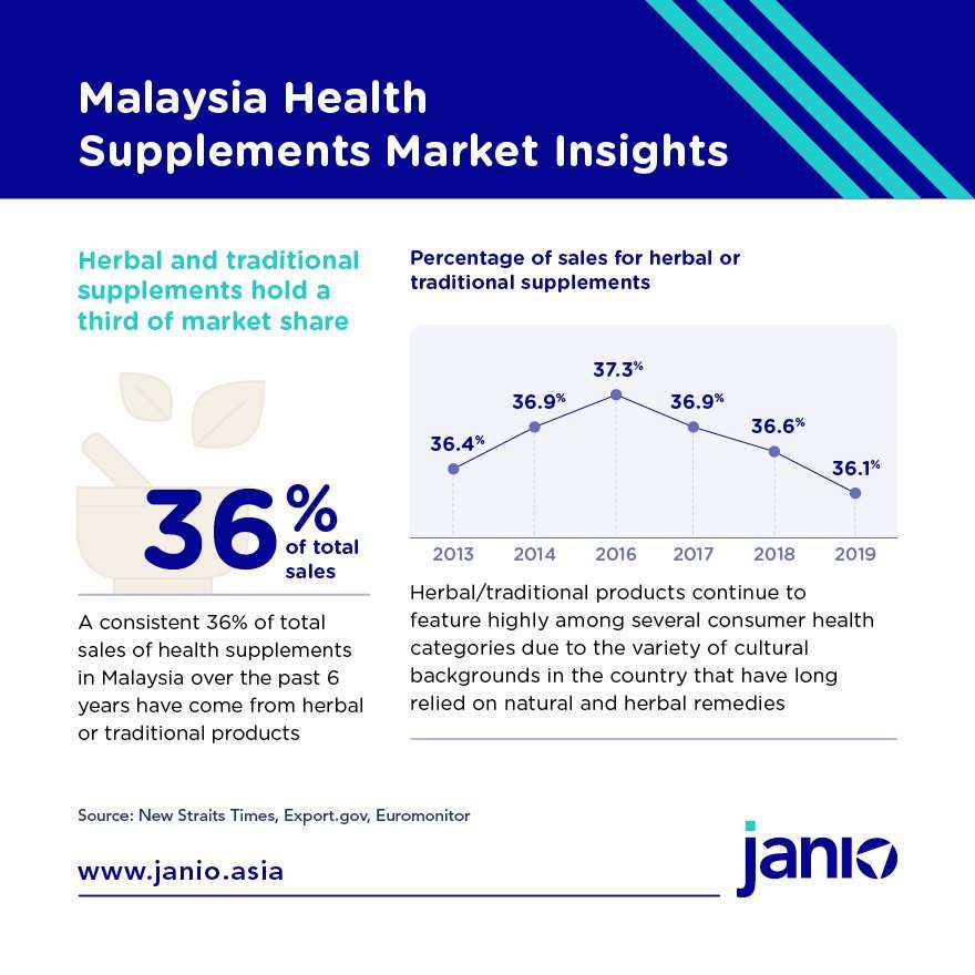 Herbal and traditional supplements hold a third of market share