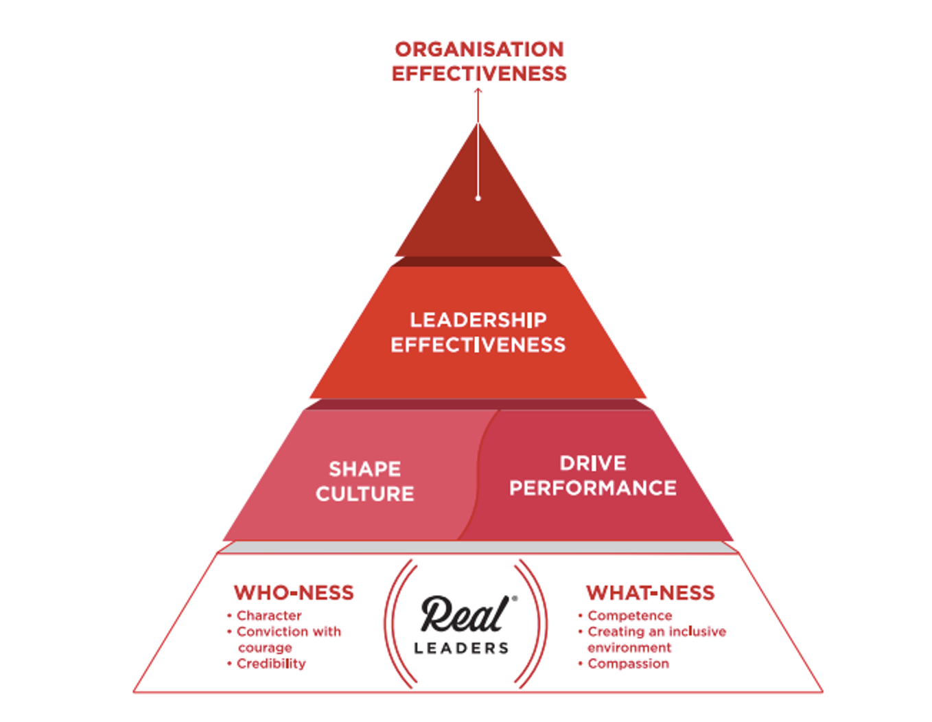 The Truth about Leadership: Kouzes and Posner | PACE OD Consulting