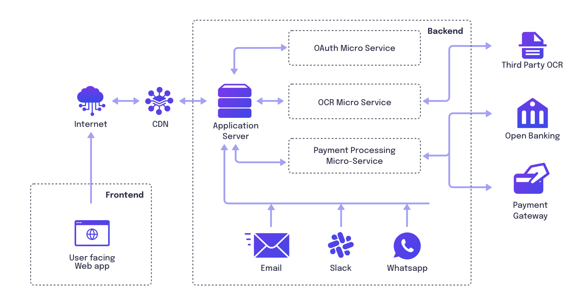 A Multi-Tenant Invoice payment solution that uses OCR and multiple ...