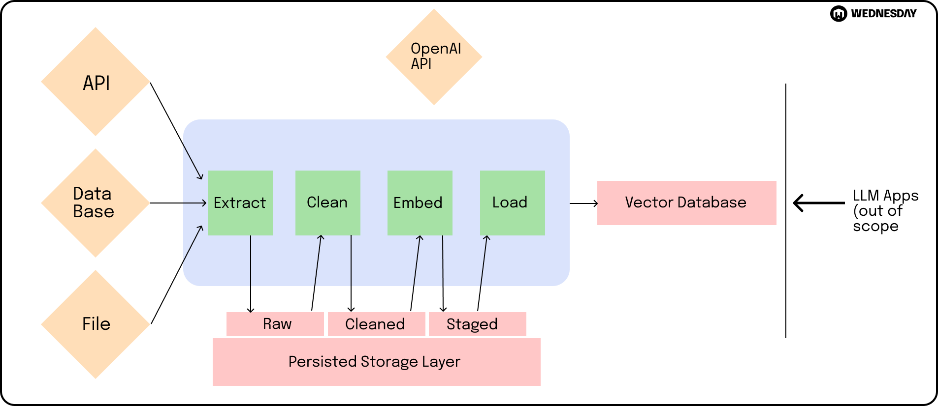 The Future of LLMs: Examining the Impact from a Data Engineer's Perspective