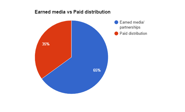 Top Content Distribution Strategies for 2020 [Based on Research ...