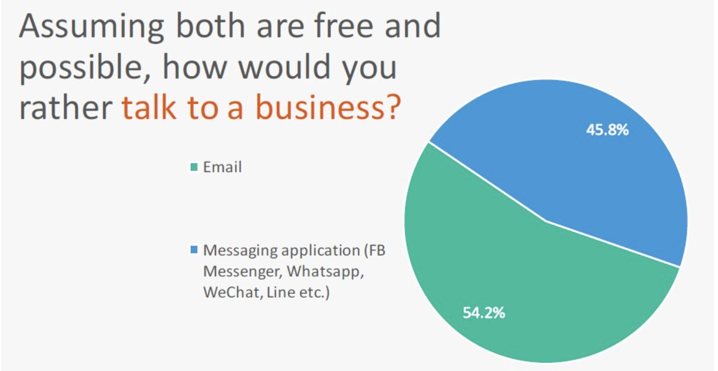 How Messaging Apps Can Amplify Your Email Marketing Efforts | Mailmunch