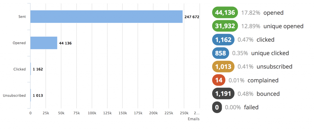 17 Reasons Why Email Marketing is Essential to your Business | Mailmunch