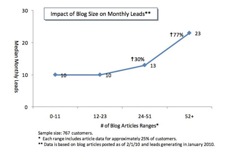 Crank Up Your Lead Generation: 22 Strategies for Success | Mailmunch