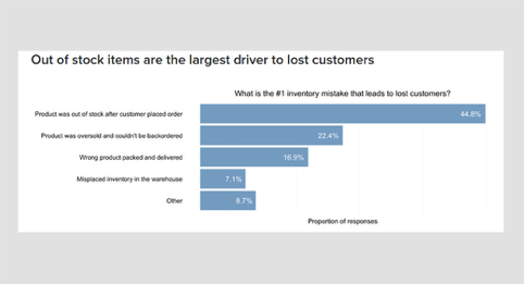 Is Inventory Management Essential to Supply Chain in eCommerce | Mailmunch