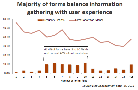 How Does Form Length Affect Your Conversion Rate | Mailmunch