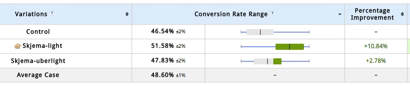How Does Form Length Affect Your Conversion Rate | Mailmunch
