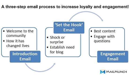 How to Use MailChimp Automation to Build Lasting Customers | Mailmunch