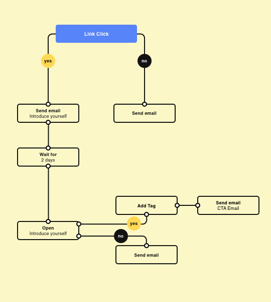 The Stages Of Building an Email Marketing Sales Funnel | Mailmunch