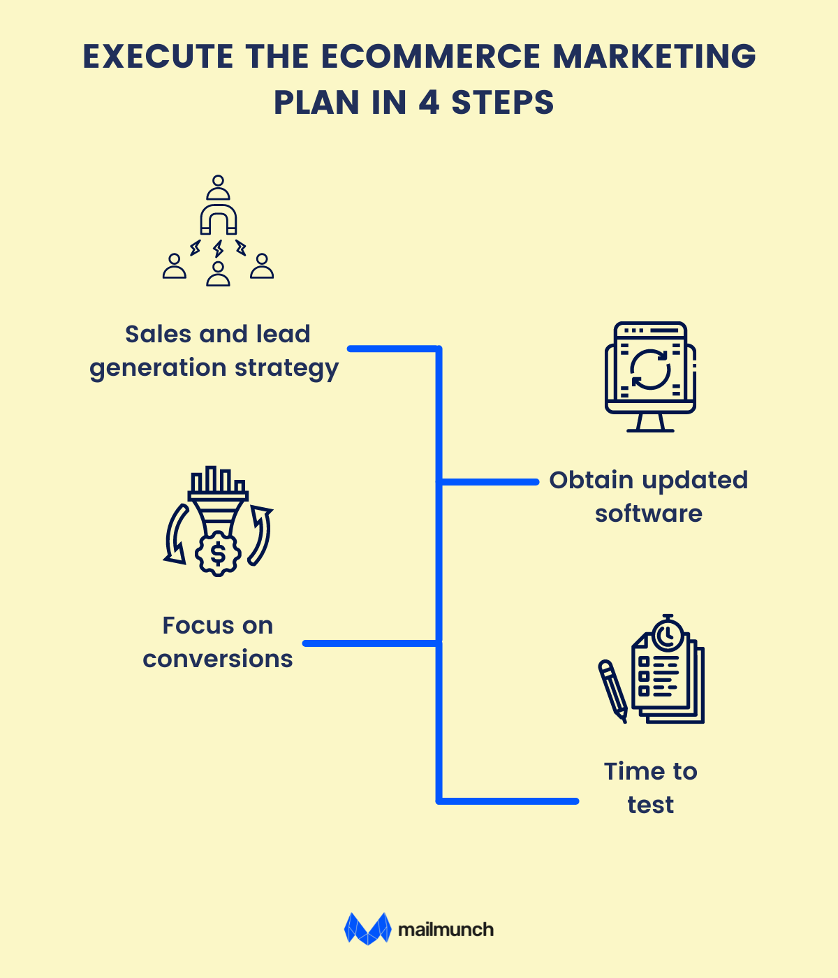 Ecommerce Marketing: The Definitive Guide [2022] | Mailmunch
