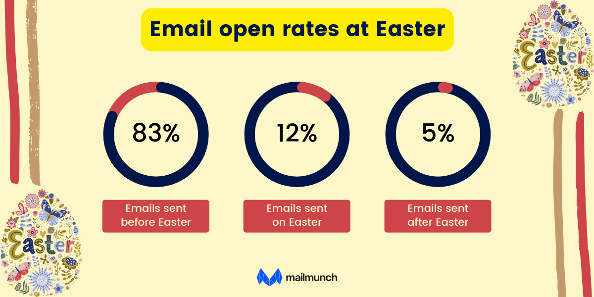 15 Inspiring Ideas for Your Easter Email & Subject Lines [+ Templates ...