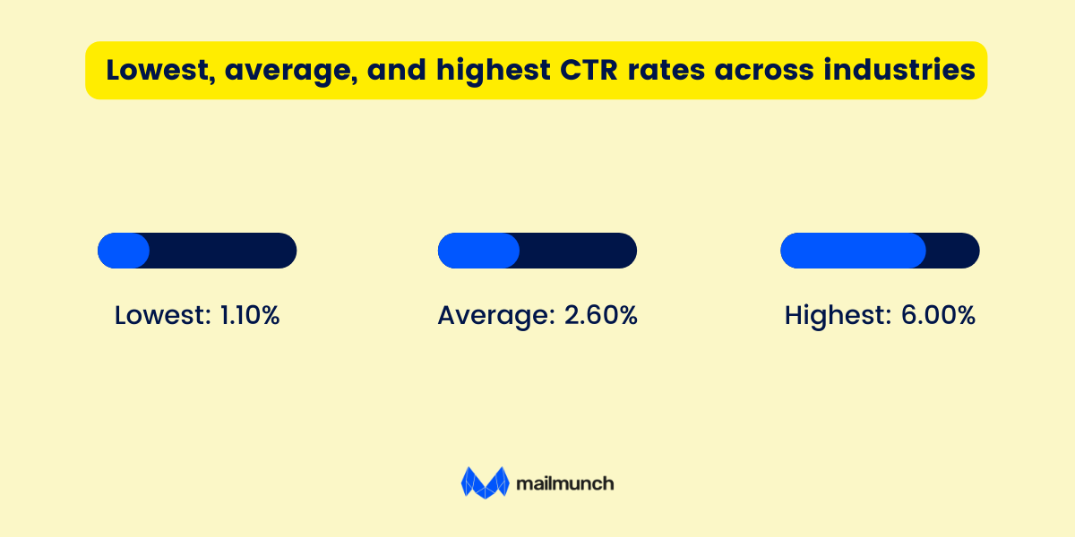 What is Email Click-through Rate (CTR)? And How to Improve It? | Mailmunch