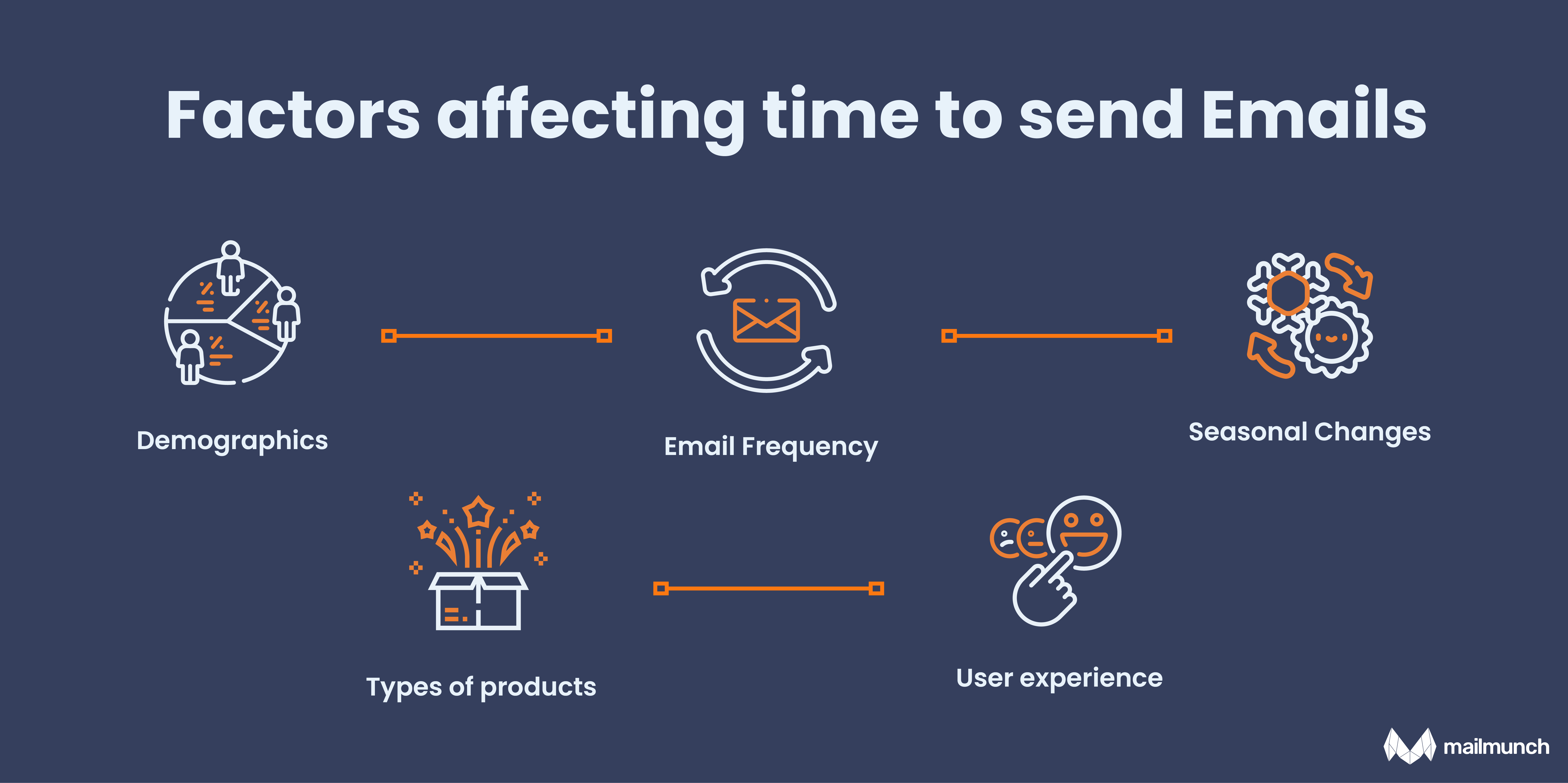 Best Time to Send Emails in 2024 | Research & Factors | Mailmunch